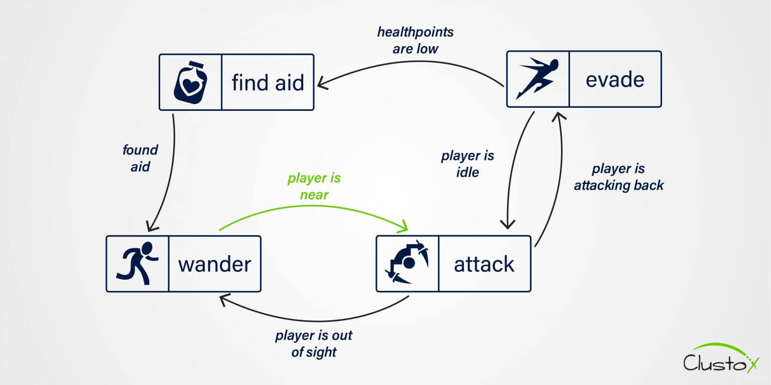 AI & Game Development; A Detailed Guide [Updated 2024]
